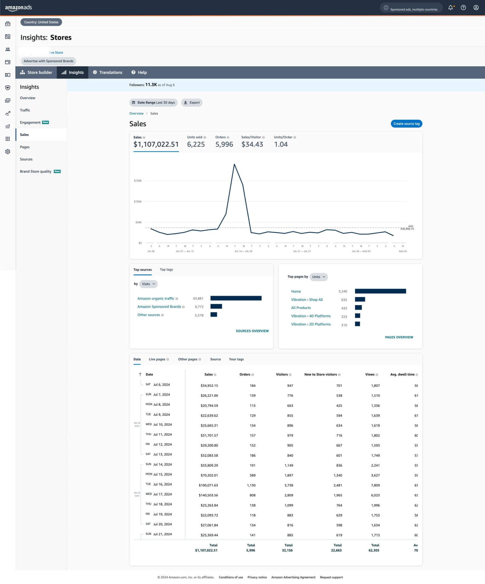 Mastering Amazon Storefronts: A Guide to Boosting Sales and Visibility